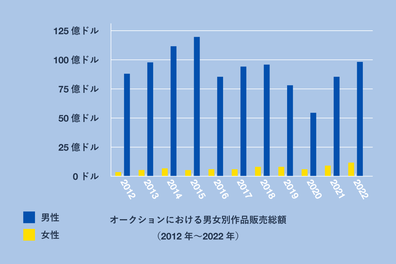 数字で見るアート市場のジェンダー・パリティ。若手と故人は評価向上の一方、高額作品トップ500で女性の作品は7点のみ【WORLD ART ...